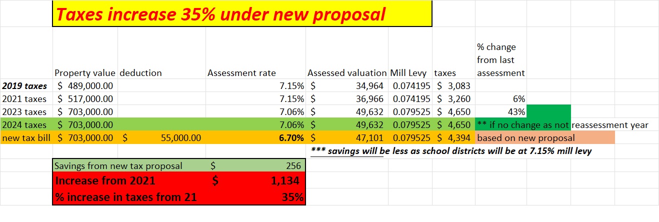 New Colorado property tax bill; will you actually save money - Colorado ...